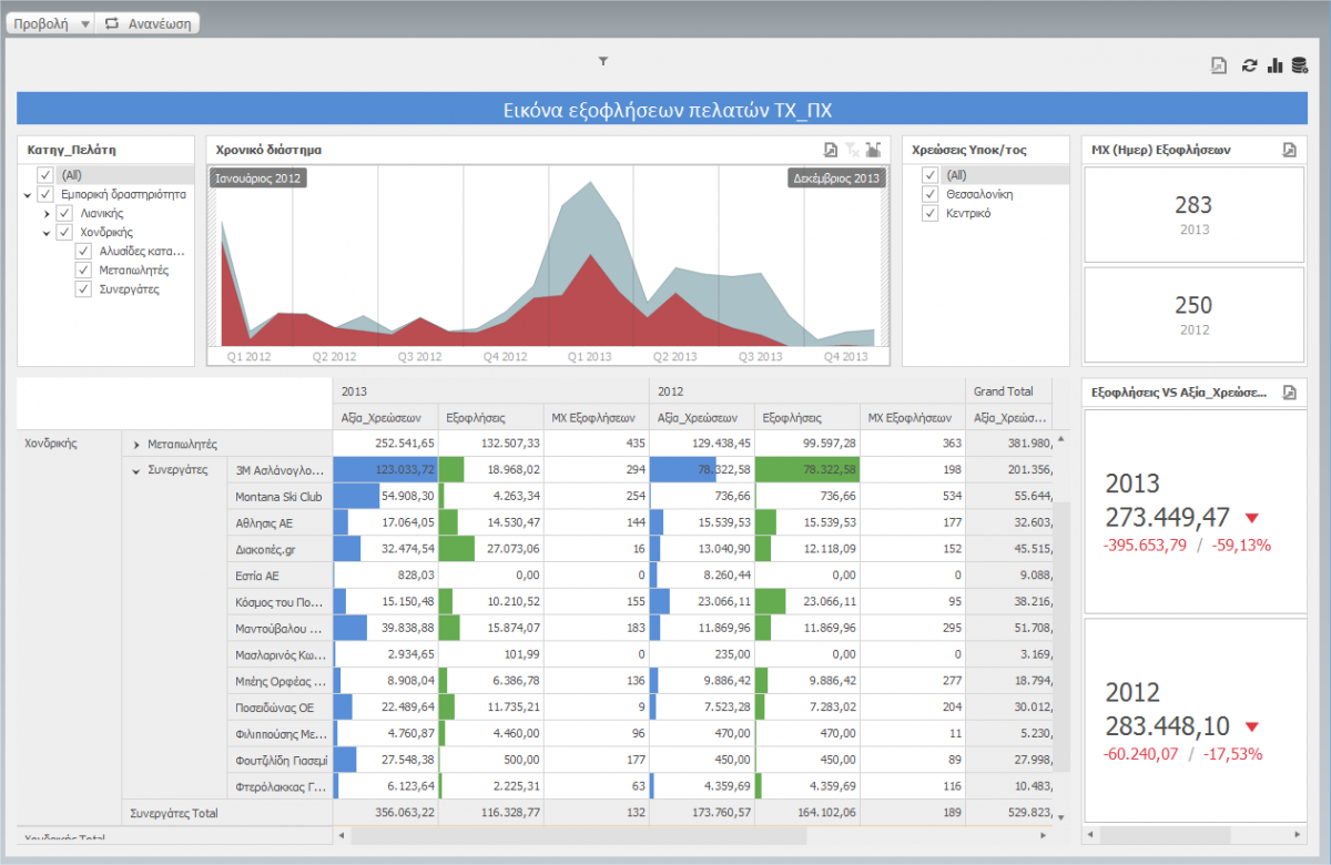 Τα έτοιμα Dashboards του Galaxy ERP | myGalaxy